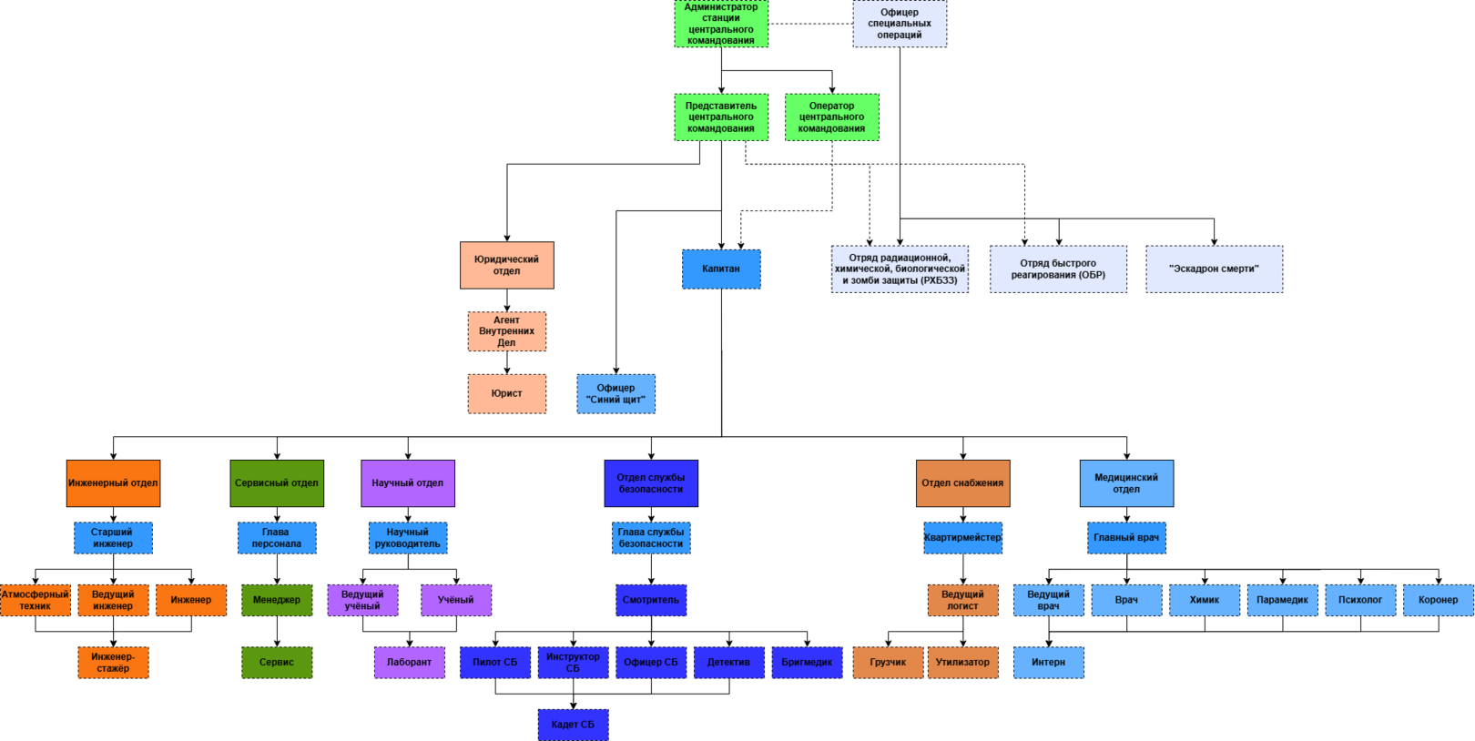Стандартные Рабочие Процедуры (Командование) — МК14 | Space Station 14 Wiki